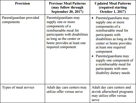 Q&A on Updated Meal Pattern Requirements - National CACFP Association