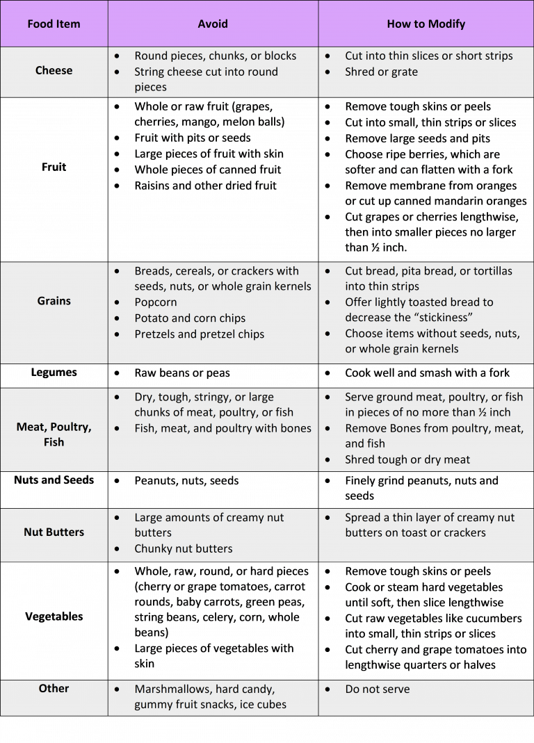 Safe Feeding Practices to Prevent Choking - National CACFP Association