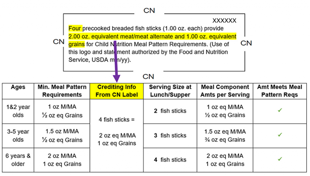 Child Nutrition (CN) Labels - National CACFP Sponsors Association