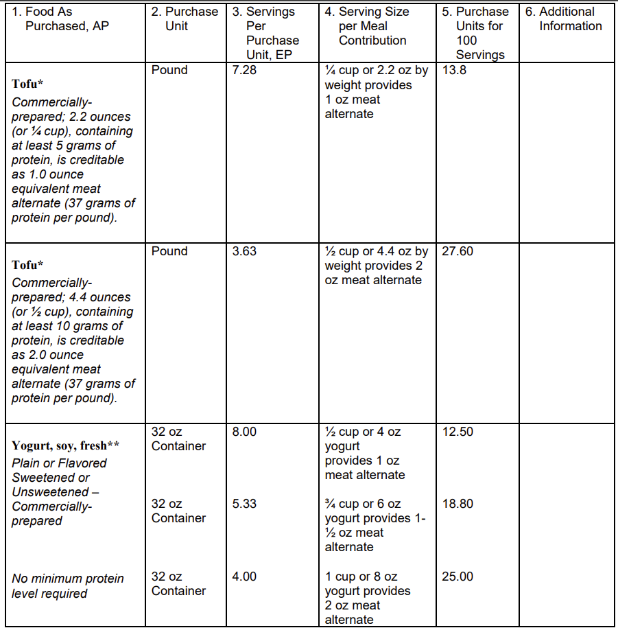 Crediting Tofu and Soy Yogurt Products - National CACFP Association