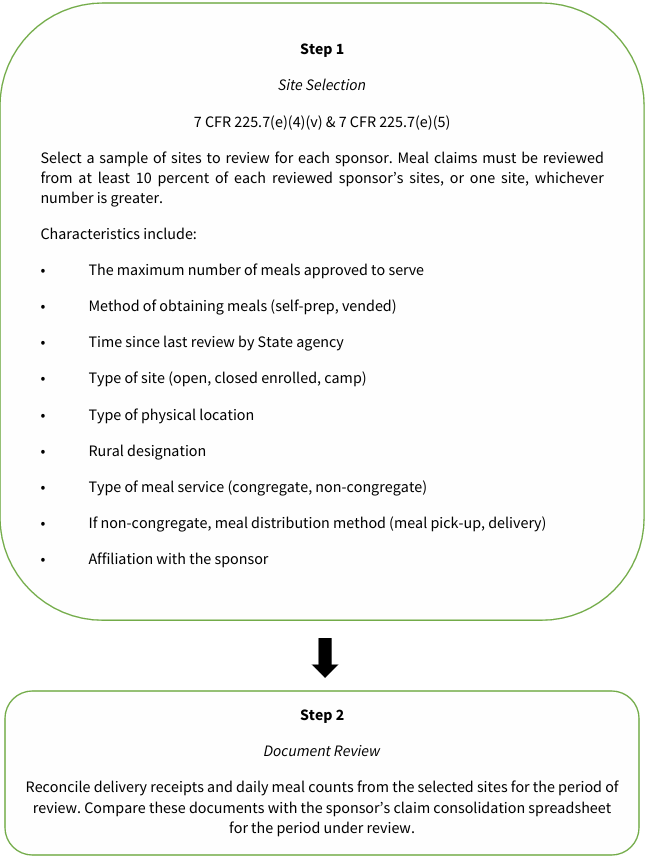 Meal Claim Validation in the Summer Food Service Program - National ...