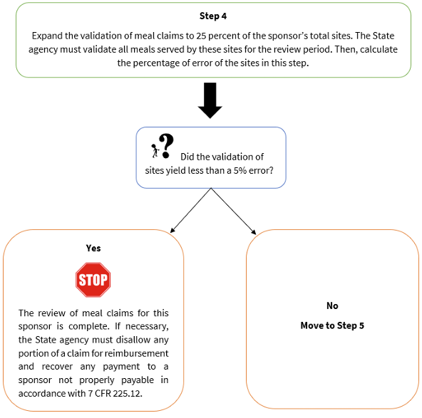 Meal Claim Validation in the Summer Food Service Program - National ...