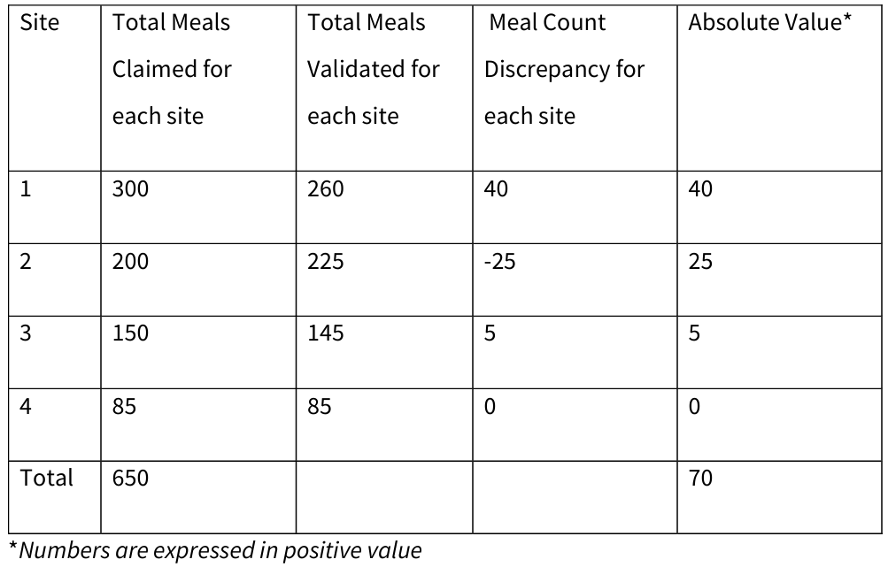 Meal Claim Validation in the Summer Food Service Program - National ...