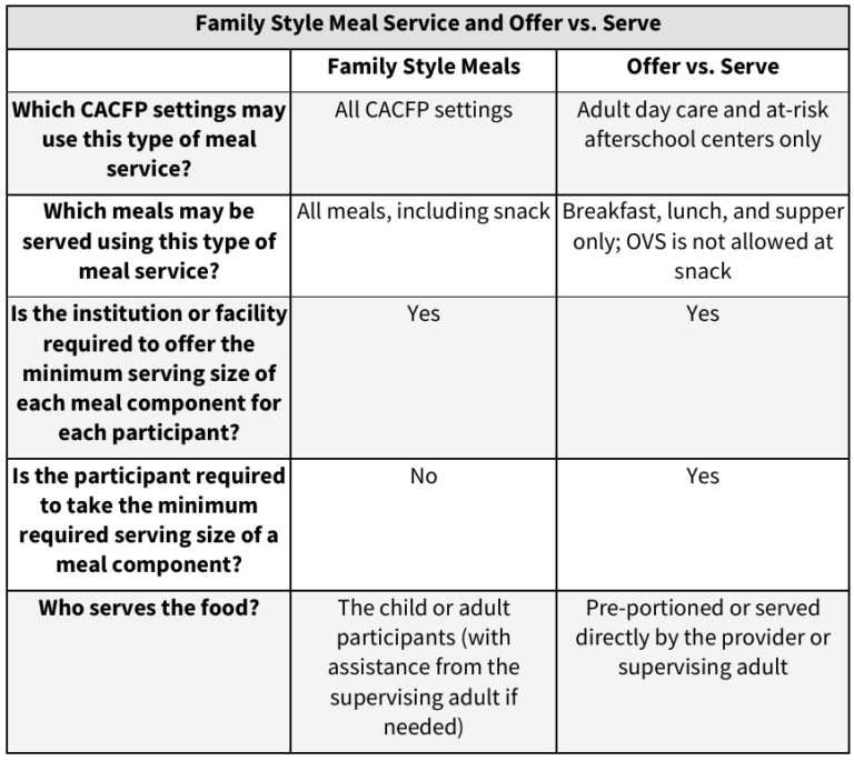 Offer Versus Serve and Family Style Meals in CACFP - National CACFP ...