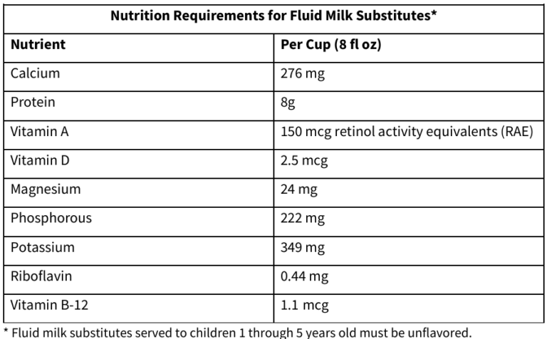 Milk Substitutes Minor Updates: Units of Measurement and Medical ...
