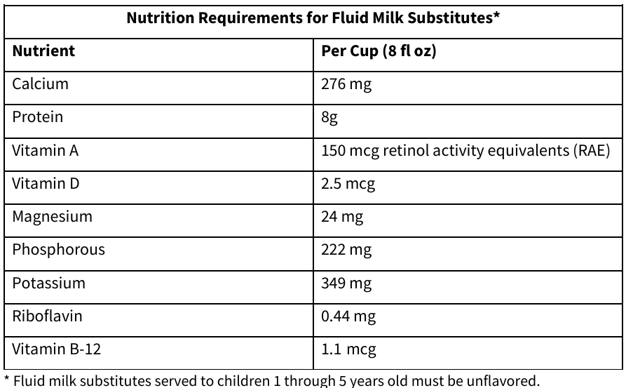Milk Substitutes Minor Updates: Units of Measurement and Medical ...