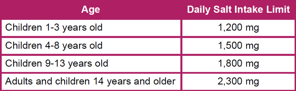 Reducing Salt Intake - National CACFP Sponsors Association