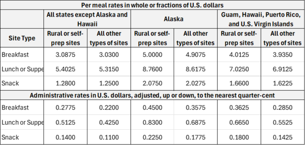 SFSP 2025 Reimbursement Rates - National CACFP Sponsors Association
