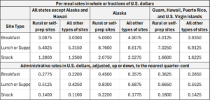 SFSP 2025 Reimbursement Rates - National CACFP Sponsors Association