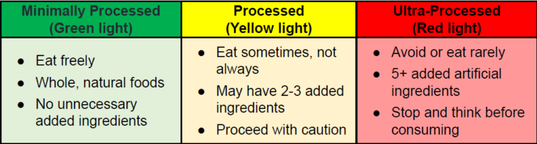 Processed Foods: Making Nutritious Choices - National CACFP Association