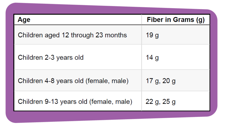 Nutrition Basics: Fiber - National CACFP Association