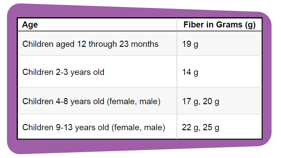 Nutrition Basics: Fiber - National CACFP Association