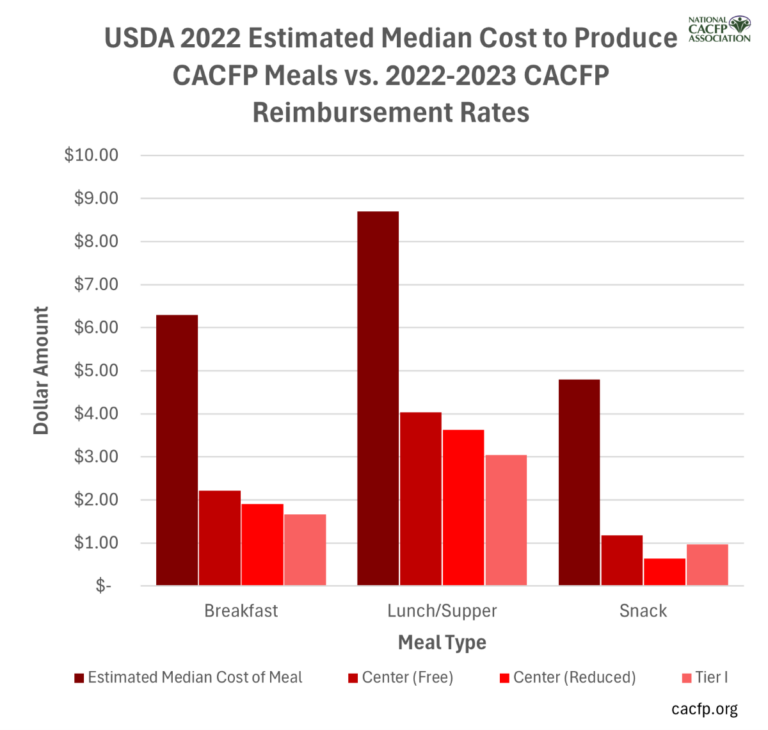 Advocate for Sufficient CACFP Reimbursement - National CACFP Sponsors ...
